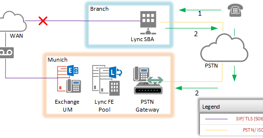 Lync Voice Mail Survivability (SA) with Exchange Unified Messaging