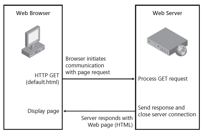 Dot Net Questions and Answers: Explain State and Stateless Web Applications