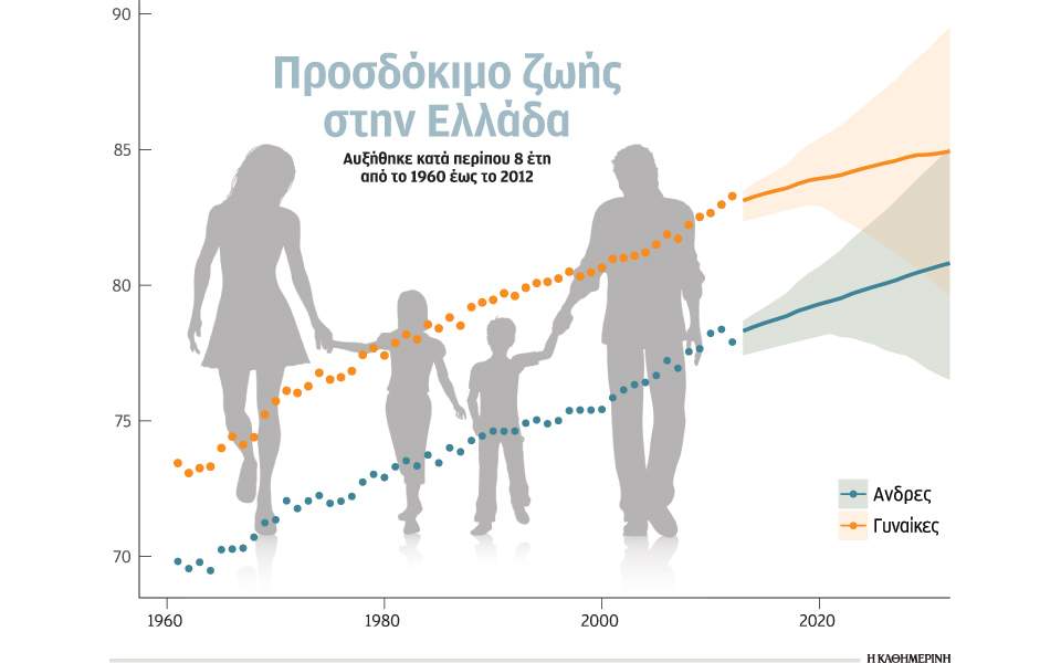 Καθημερινή:"Η κρίση «βάζει φρένο» στο προσδόκιμο ζωής" - EPIRUS TV NEWS