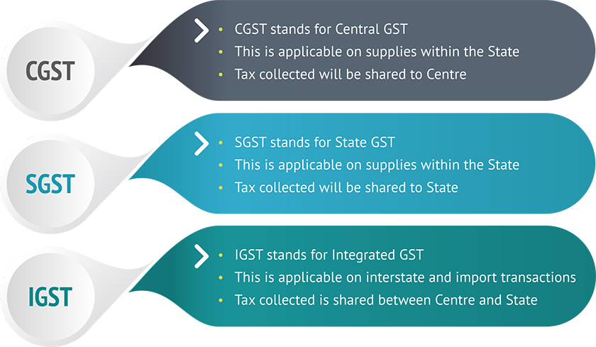 ACCOUNTING HUB: Explain CGST,SGST,IGST