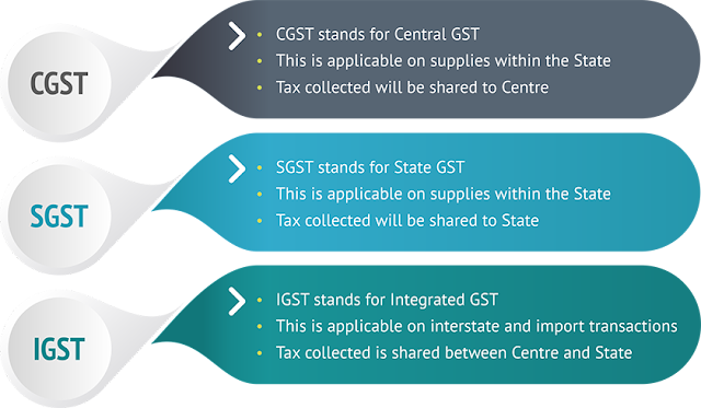 ACCOUNTING HUB: Explain CGST,SGST,IGST
