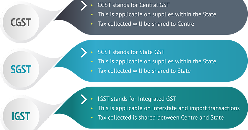 ACCOUNTING HUB: Explain CGST,SGST,IGST