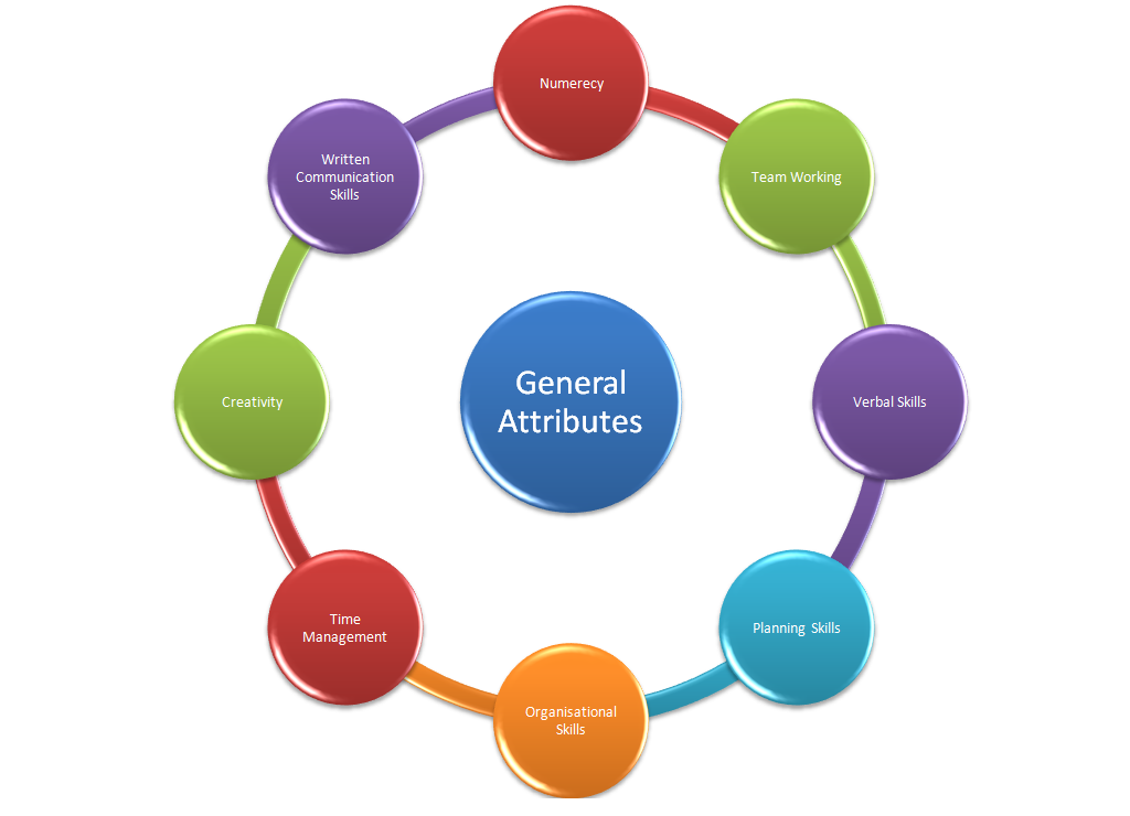 Communication and Employability: Personal Attributes Valued By Employers