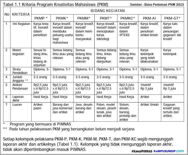 Sering Ditanyakan Ini Dia Pengertian PKM, PIMNAS dan Jenis 5 Bidangnya ...