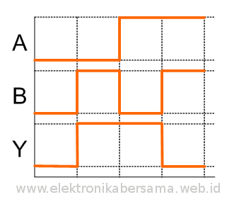 EX-OR Gate (Gerbang EX-OR) | Elektronika Bersama