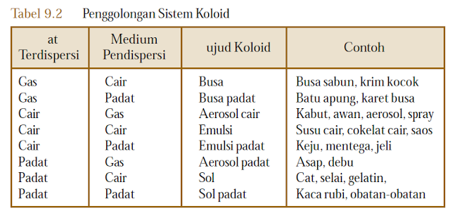 Sistem Koloid ~ GEMAR KIMIA