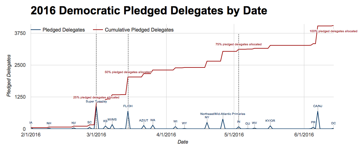 2016 Delegate Allocation Over Time - FRONT LOADING