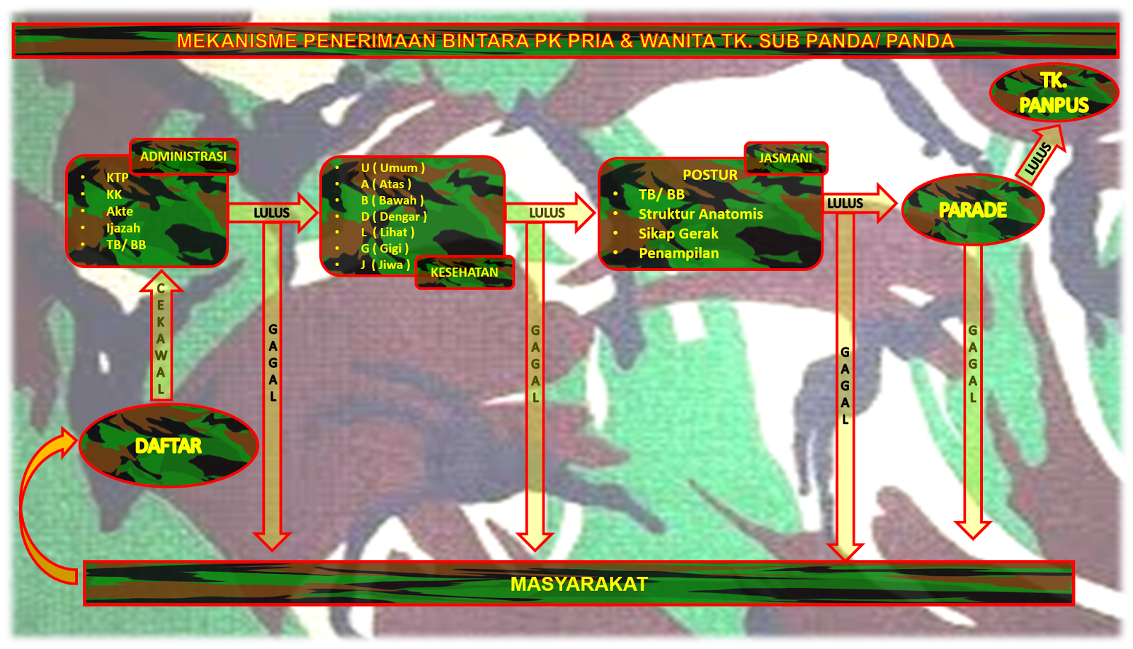 AJENREM 121/ABW: MEKANISME PENERIMAAN BINTARA