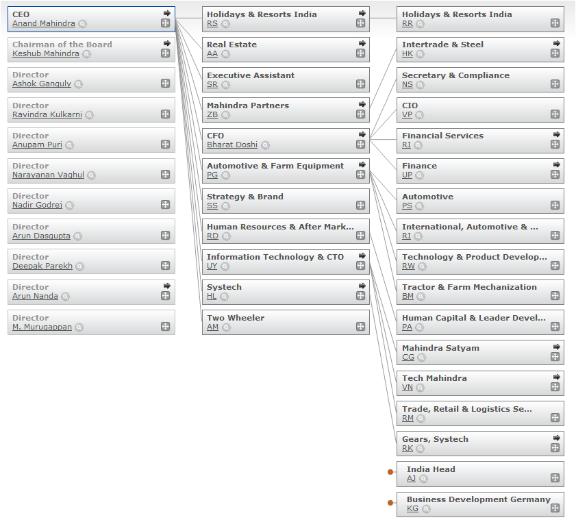 Abhi's Principles Of Management: Blog on a Company: M&M