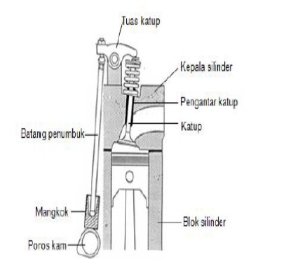 Mengenal Bagian Mekanisme Katup pada Mesin Kendaraan - Saputranett