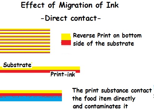 Students Guide : Low Migration Inks (LMI)