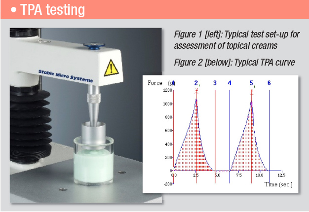 Texture Analysis Professionals Blog: Developing dermal, transdermal and ...
