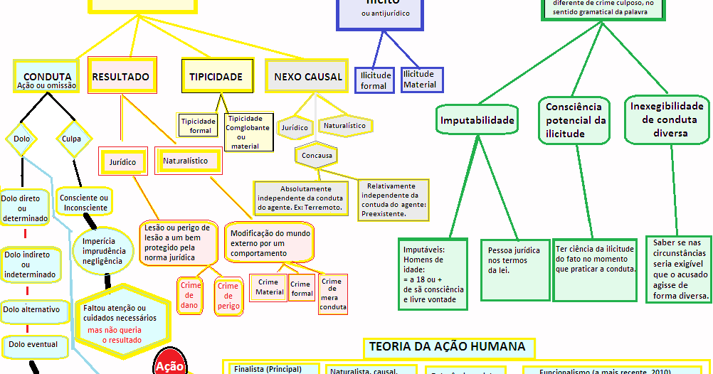 .: Teoria tripartite do Crime