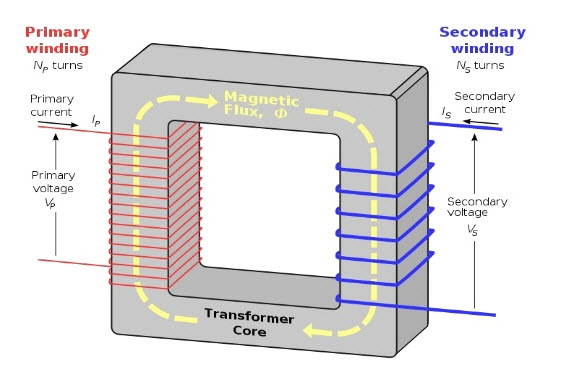 Basics of Transformer