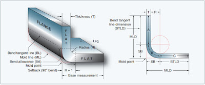 Aircraft Sheet Metal Layout and Forming | Aircraft Systems