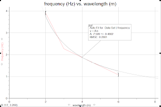 Physics 4C HYNyein: Experiment 3: Relationship between wave speed ...