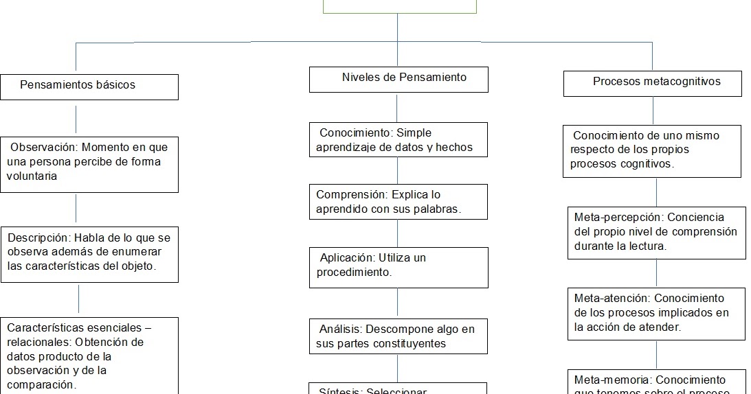 UnADM: Sesión: 3 Actividad 1: Aprendizaje autónomo y estrategias cognitivas (mapa conceptual)