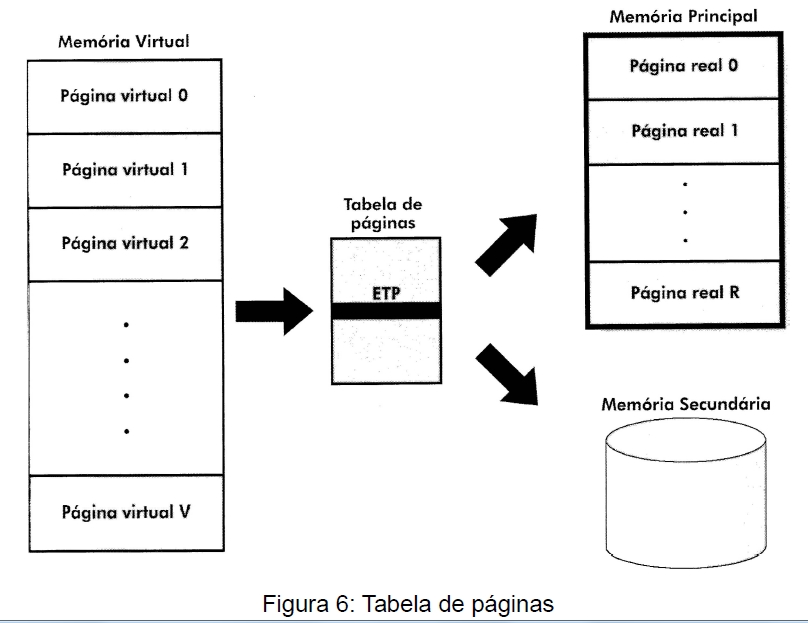 Memória Virtual: Tipos de Memória Virtual