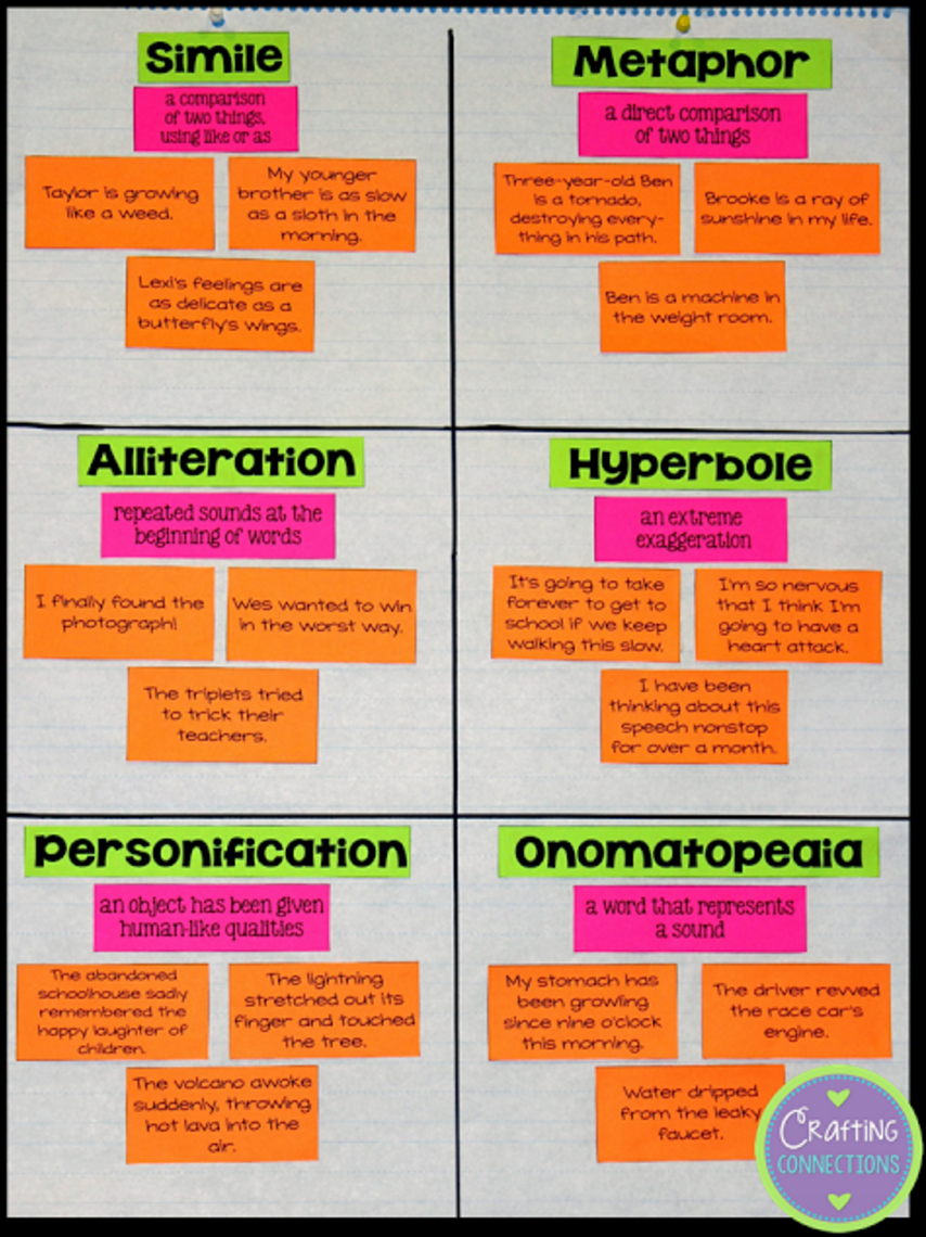 ELA Anchor Charts: Figurative Language