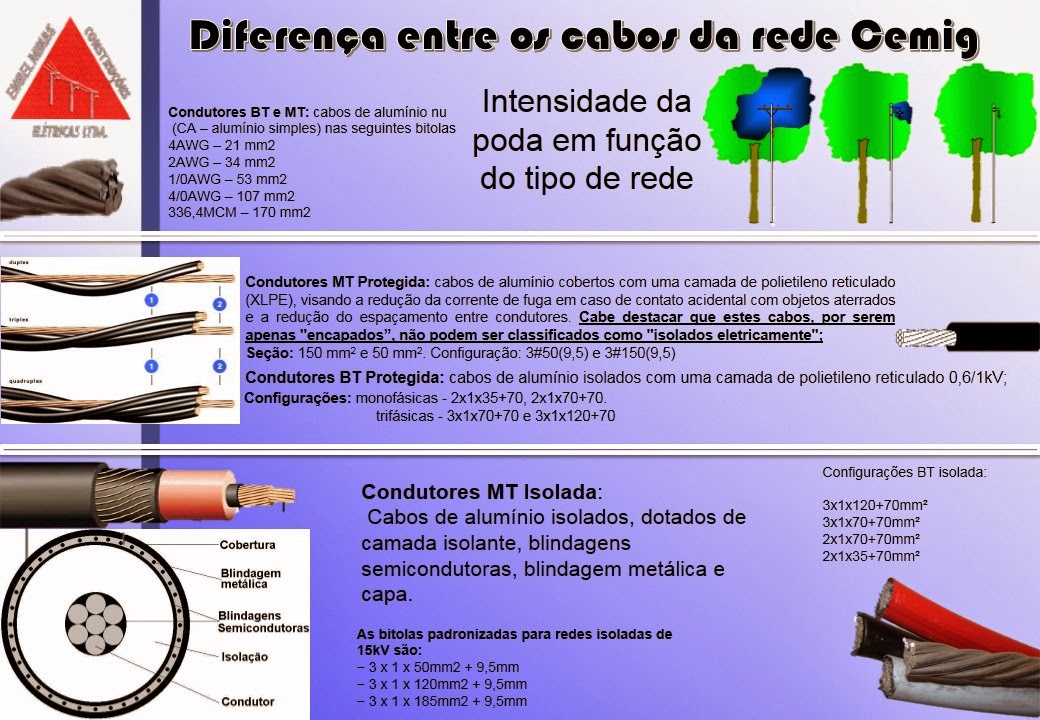 Serviços em Eletricidade e em Altura: Tipos de cabos na rede Cemig