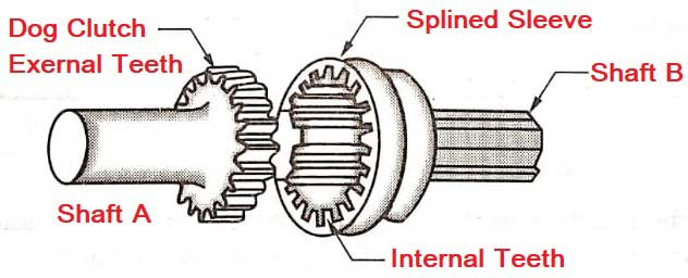 What is Dog Clutch? Construction and Operation of Dog Clutch. ~ Vehicle ...
