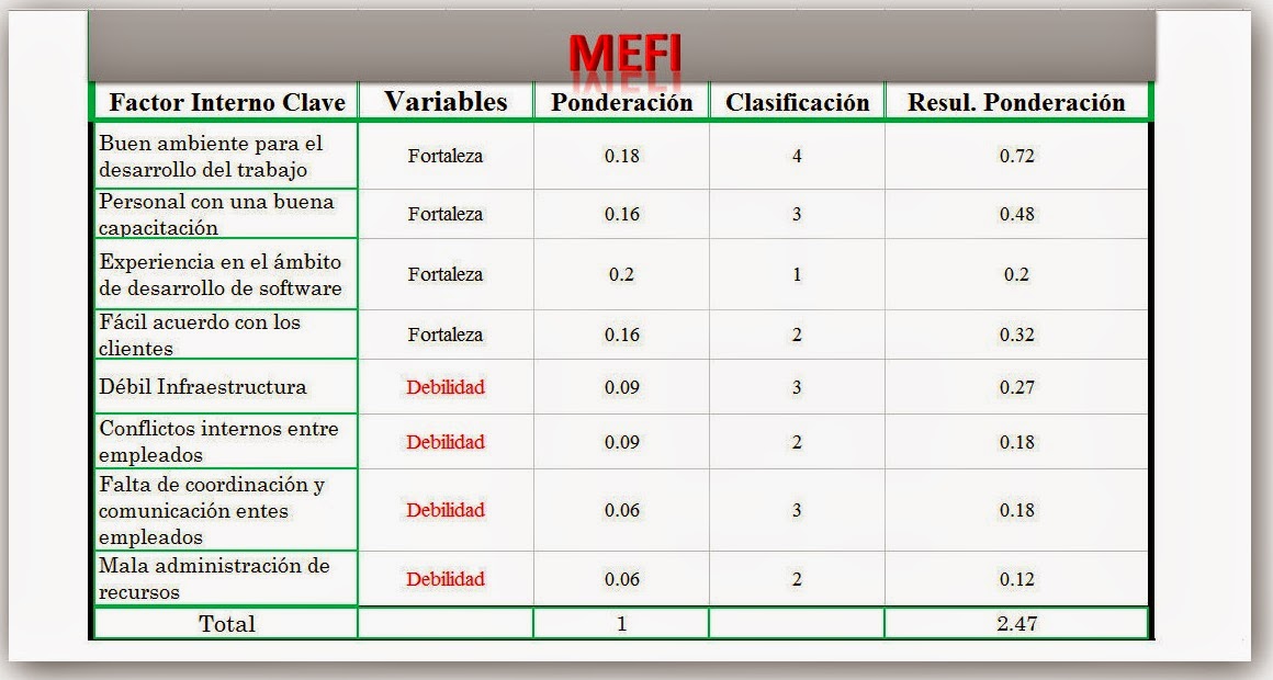 Foda ~ Estrategias Empresariales - FODA, MEFI Y MEFE
