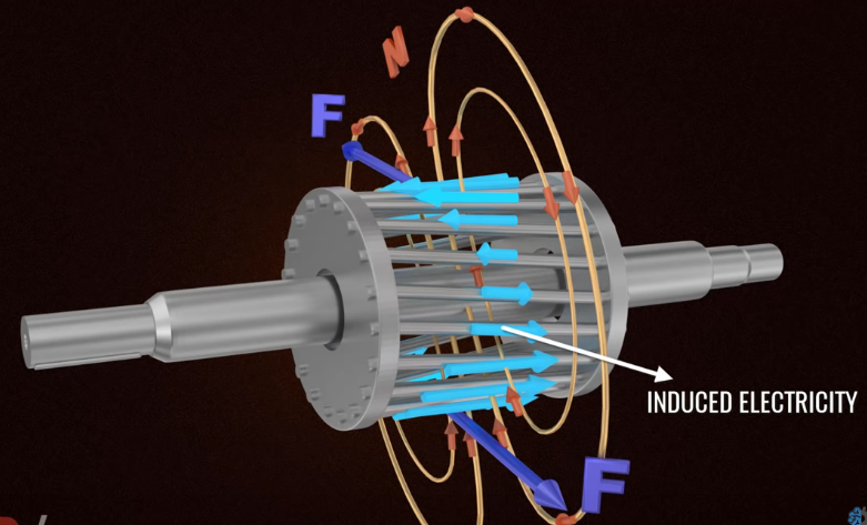 Induction Motor : Stator, Rotor and Its Principle