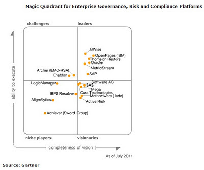 Just another blog.: Gartner's Magic Quadrant for EGRC (Enterprise ...