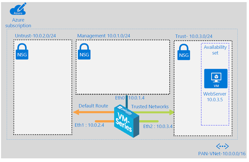 Deploy Palo Alto in Azure