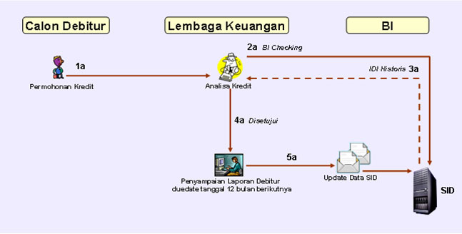 lindasetya.com: Kartu kredit dan BI checking