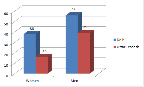 Failure of reservation policy? 72% adults in UP, and 52% in Delhi ...