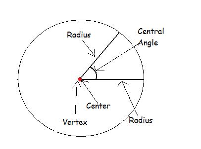 772-2011: Central Angle