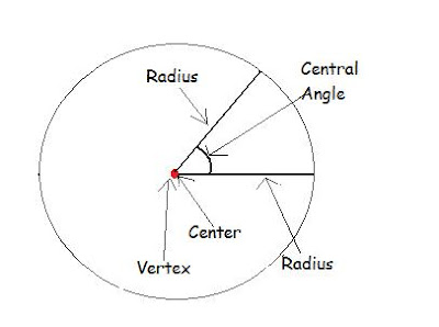 772-2011: Central Angle