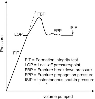 Formation Integrity Test - Definitions and Objectives | Drilling Course