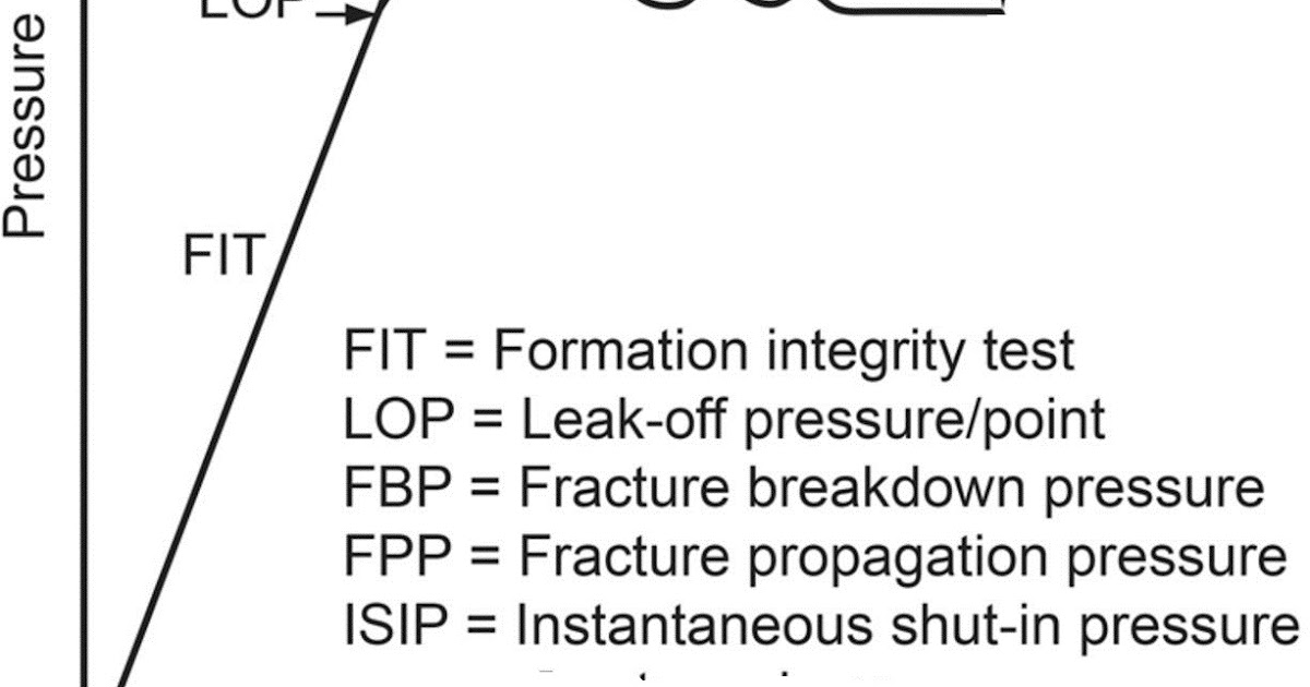 Rig Site Tips: Formation Pressure Tests | Drilling Course
