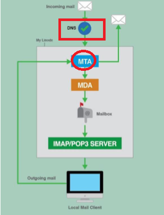 Fungsi DNS terkait dengan MTA (Mail Transfer Access) - Everything Is ...