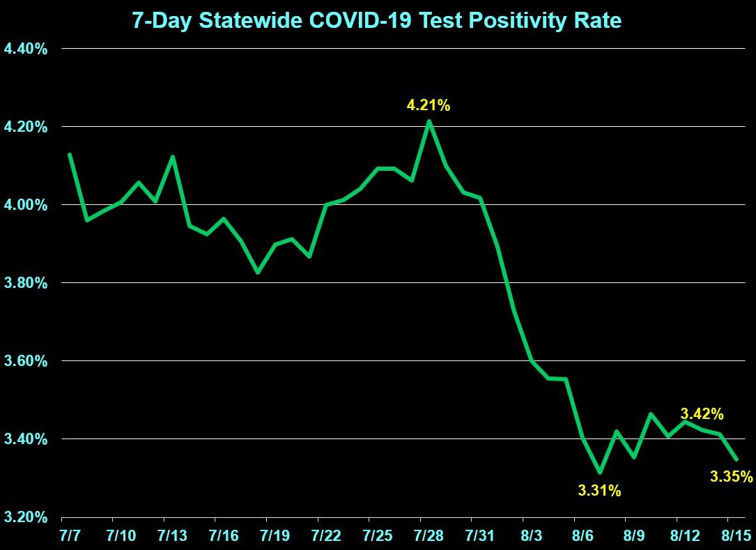 Lehigh Valley Ramblings: Covid-19 Test Positivity Rate Continues to Drop.
