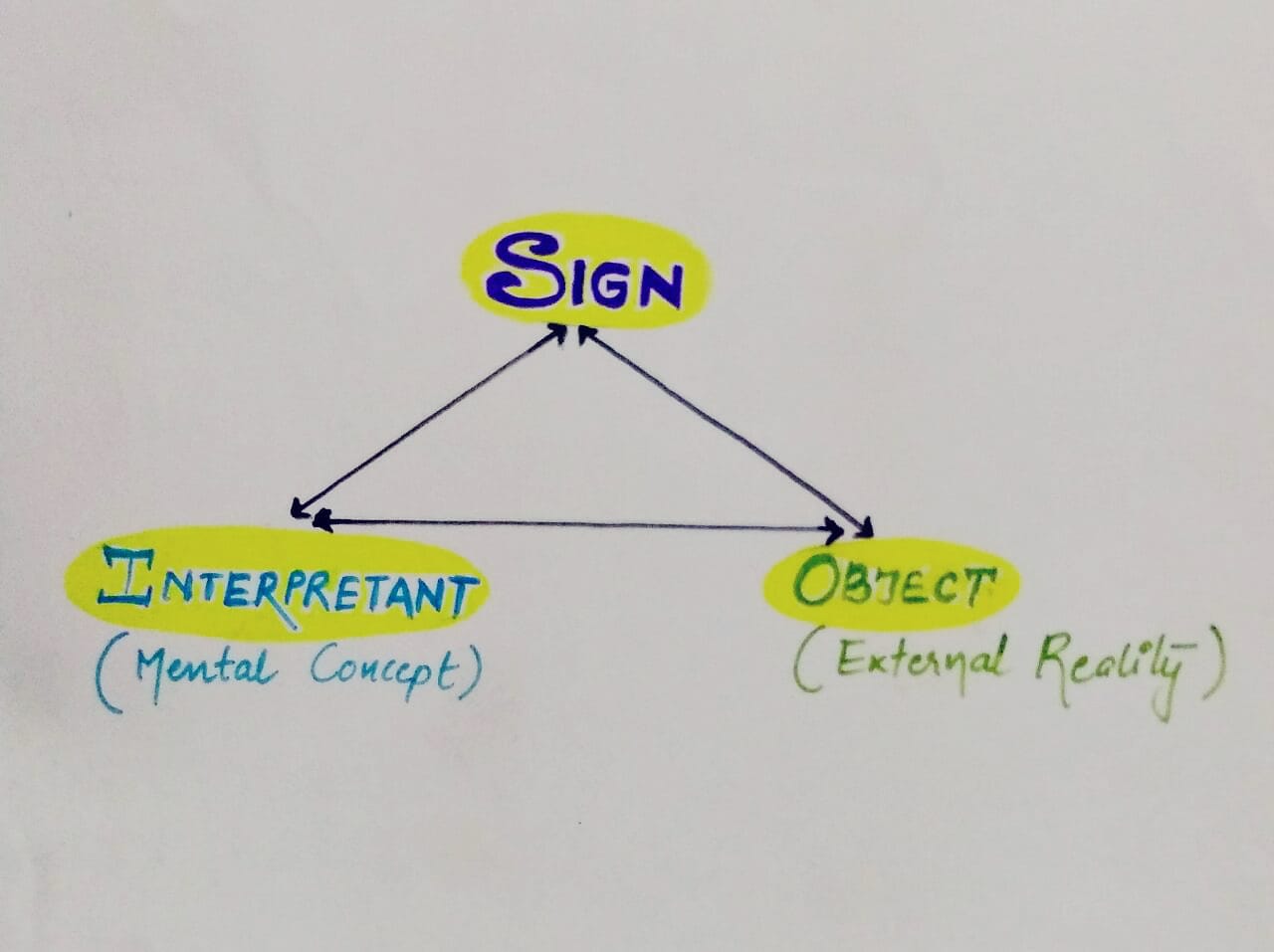 Communication World: Models of SIGN-1/ C.S.Pierce Model