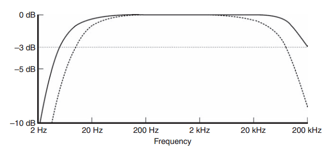 Electro-Magnetic World: Basic Specifications of Power Amplifiers