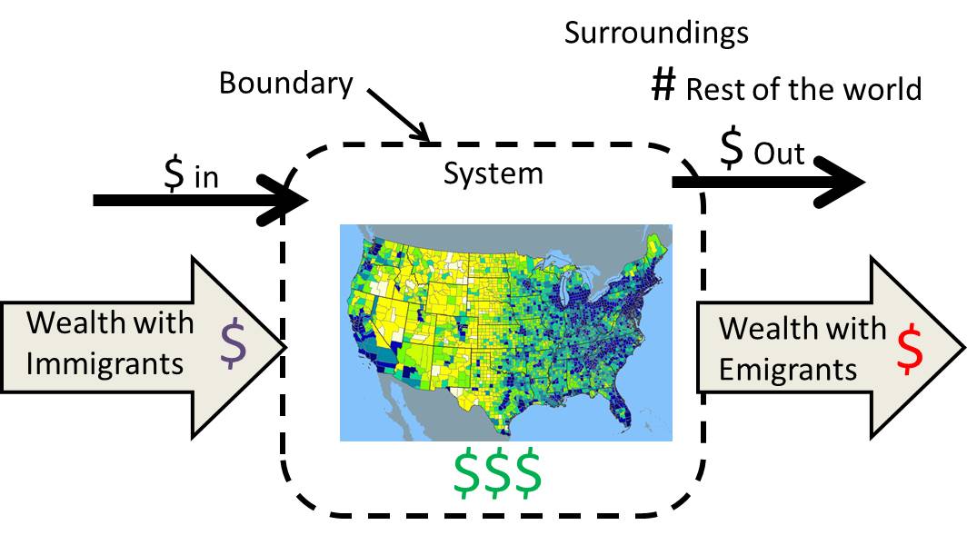 IdeaSagar: Immigration Model to Evaluate Benefits