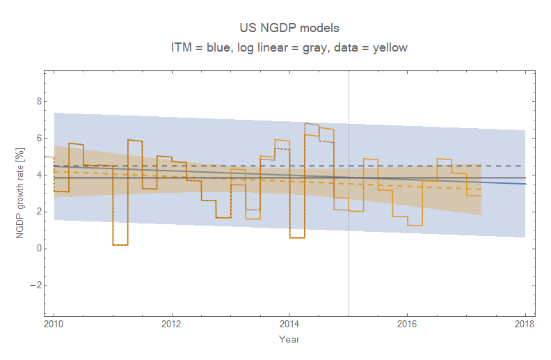 Information Transfer Economics: Update to the predicted path of NGDP