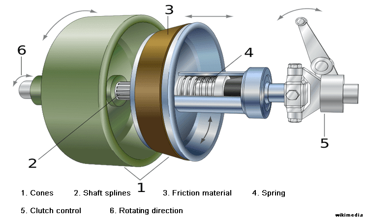 Cone Clutch – Design, Advantages and Disadvantages