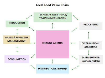 Rural Futures Lab: (Local) Food for Thought: A Value Chain in Action