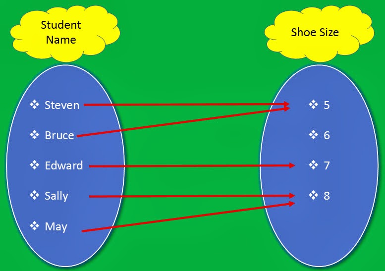 What Is Domain Codomain Object Image And Range In Relation ~ Cikgu Bestari