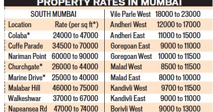 Real Estate Clips: Property rates in Mumbai -Hindustan Times - Estates ...