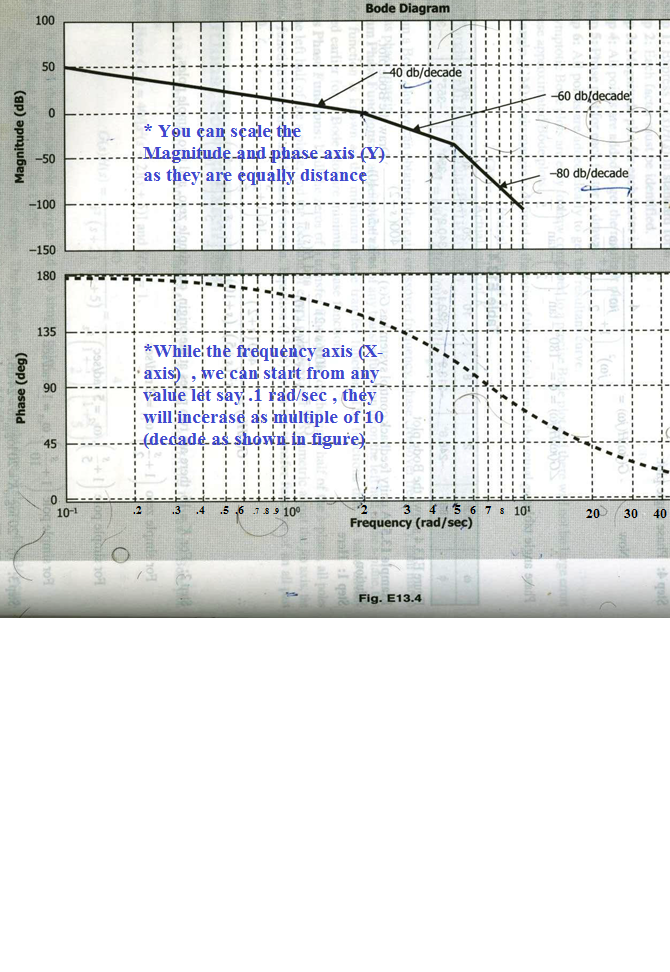 BureauTech Electrical: Sample Bode Plot