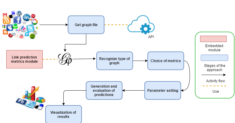 Link Prediction Social Networks Link Prediction Tool 1 0