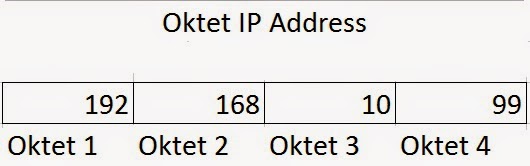 Pengertian IP Address dan Kelas IP Address | Teknologi Jaringan ...