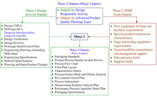 Engineering-Design-Center: ADVANCED PRODUCT QUALITY PLANNING (APQP)