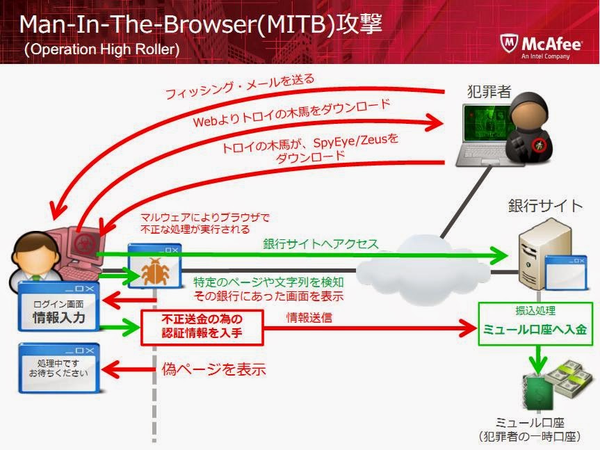 NOISIA2: 狙われる銀行口座？フィッシング詐欺被害額急増？新手のMITB攻撃とは？